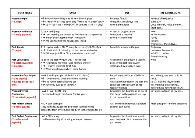 Verb tenses (table) | PDF