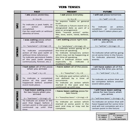 Overview Verb Tenses Sheet | PDF