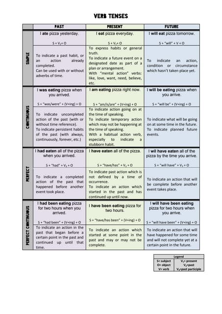 Powerpoint on Future Tense-Tenses-Future | PPT