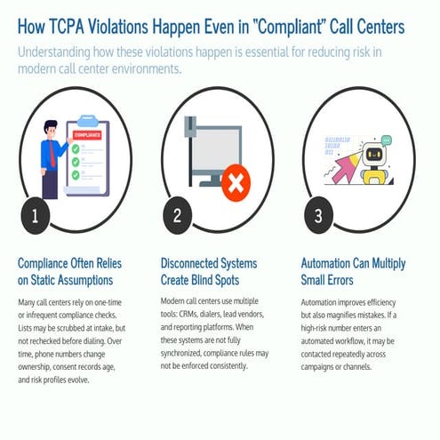 How TCPA Violations Happen Even in “Compliant” Call Centers | PDF