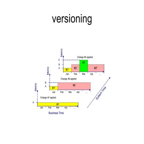 Versioning | PPT | Computing | Technology & Computing