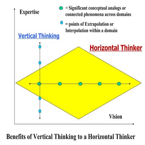 Vertical thinking | PPT