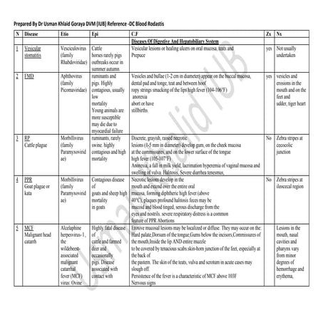Veterinary diseases short notes from Dc Blood Rodastis | PPT