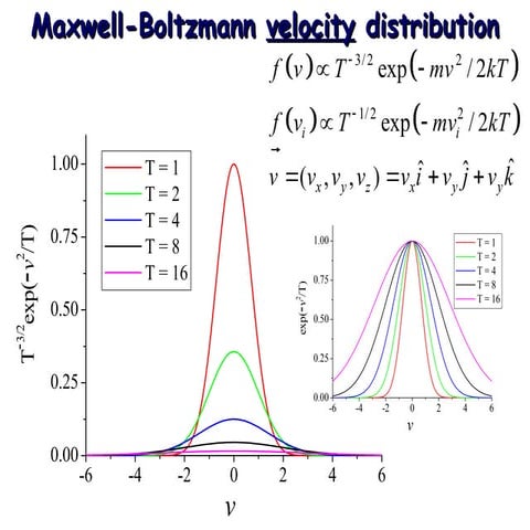 Maxwell's Law of Distribution of Molecular Velocities | PPTX
