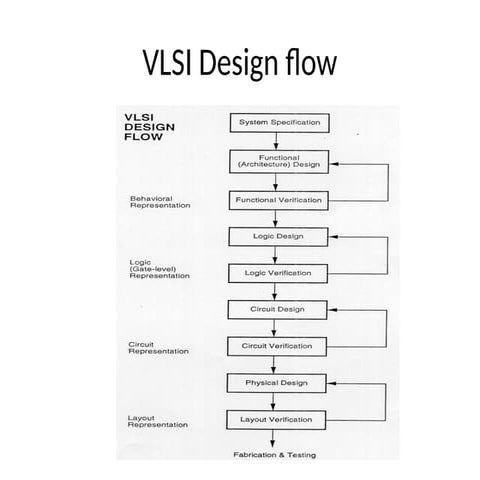 VHDL module vlsi automation and vlsi desgn flow.pptx