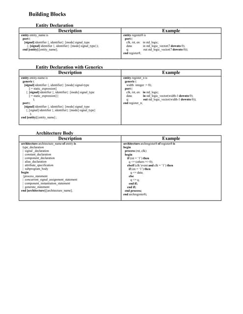 VHDL summary.pdf | Programming Languages | Computing VHDL summary.pdf | Programming Languages | Computing