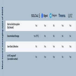 Most Secure Messaging Apps for Android & iOS | PDF