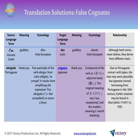 Translation Solutions: False Cognates | PDF