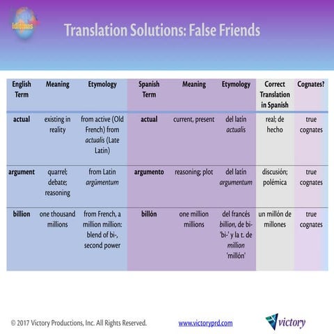 Translation Solutions: False Friends | PDF