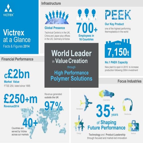 Victrex at a Glance | PPTX
