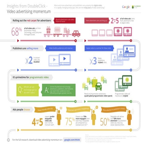 Double click the growth of video ads | PDF