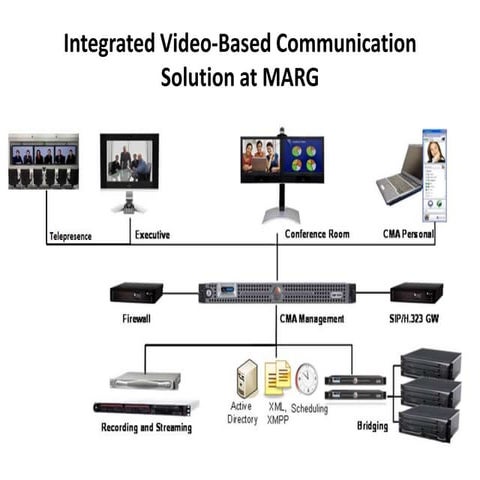 Integrated Video Communication Solution at MARG | PPT