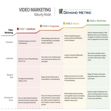 Video Marketing Maturity Model | PPT