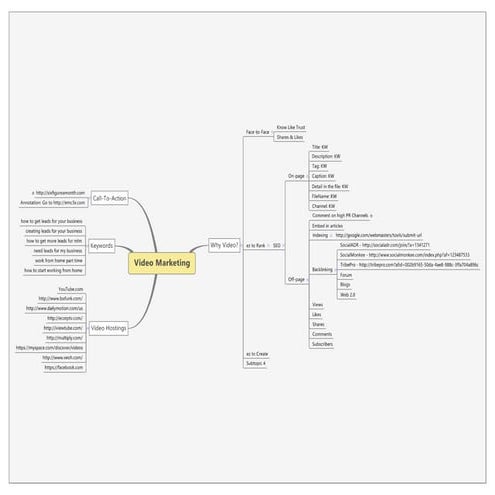 Video marketing mindmap | PDF