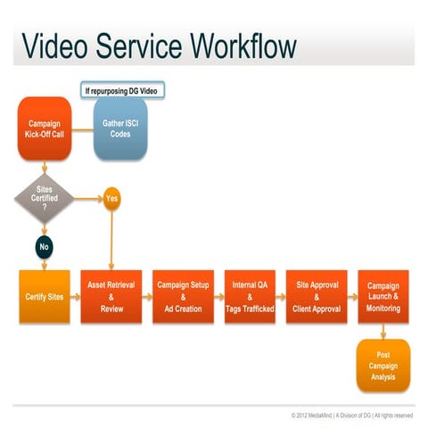 Video workflow slide | PPTX