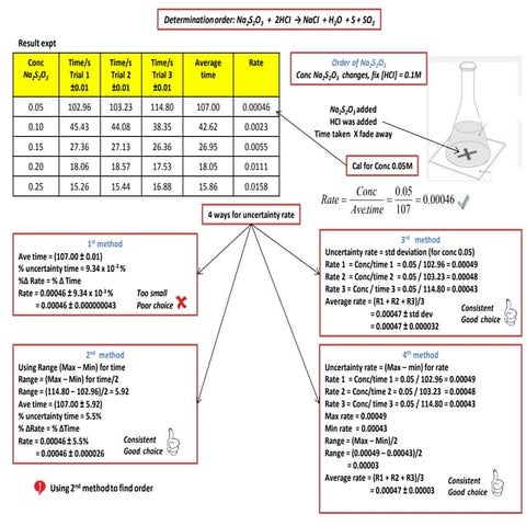 IB Chemistry on Uncertainty calculation for Order and Rate of reaction ...