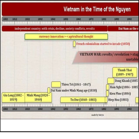 Vietnam under nguyen dynasty | PPTX