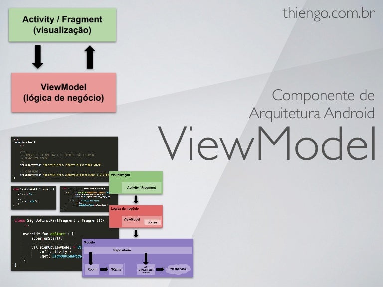 ViewModel Android, Como Utilizar Este Componente de Arquitetura