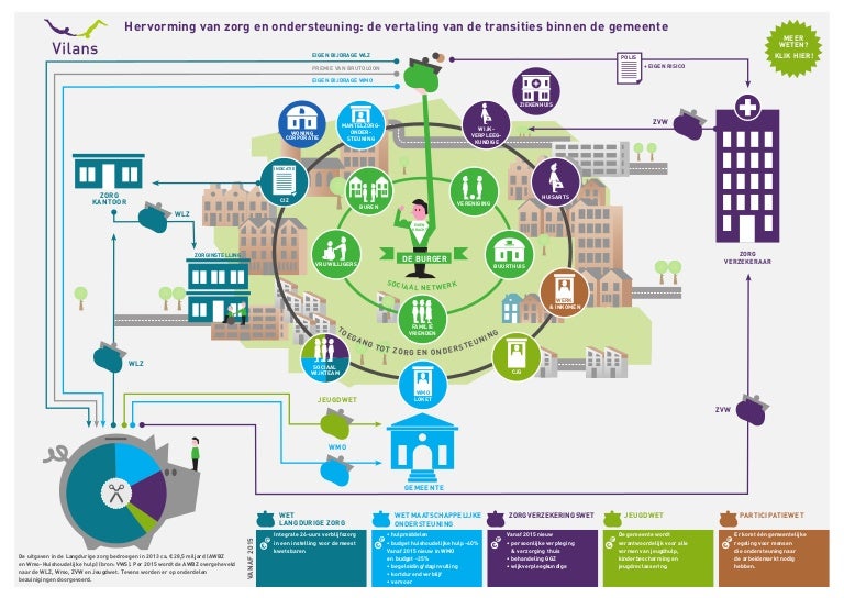 Vilans infographic hervorming zorg en ondersteuning