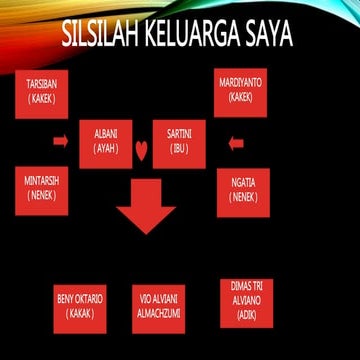 silsilah keluarga | PPTX
