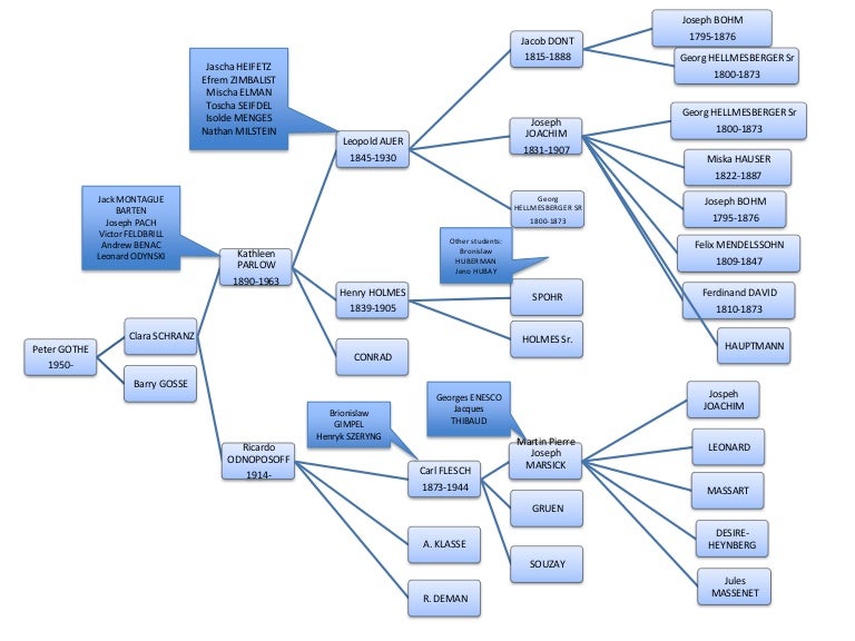 Violin Teachers Pedigree Chart
