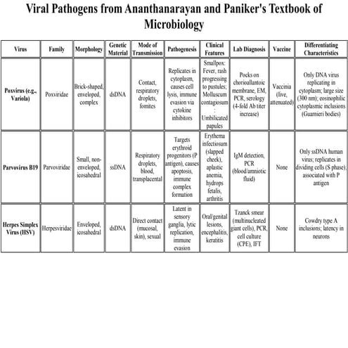 Viral Pathogens from Ananthanarayan and Paniker.pdf