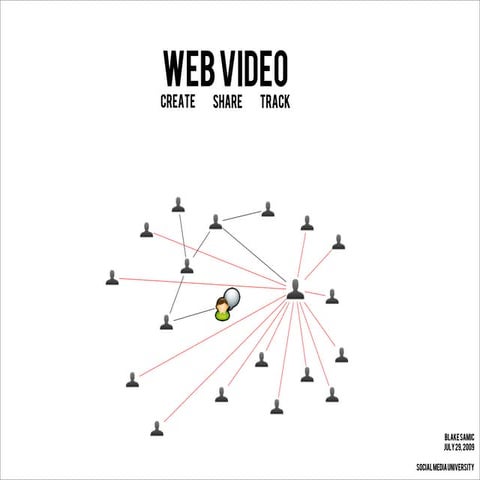 Web Video - Create, Share, and Track | PPT