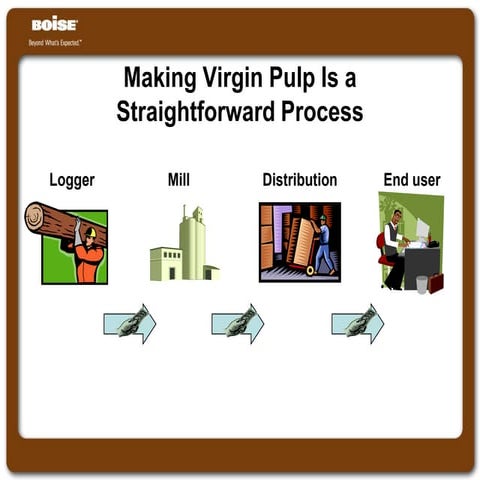 Making Virgin Pulp Is a Straightforward Process | PPTX