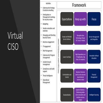 VirtualCisoServicesFromConsultingPerspective.pptx | Information ...
