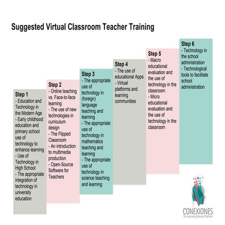 Suggested Virtual Classroom Teacher Training | PPT