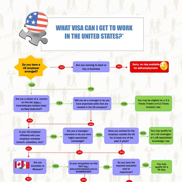 US work visa infographic | PDF