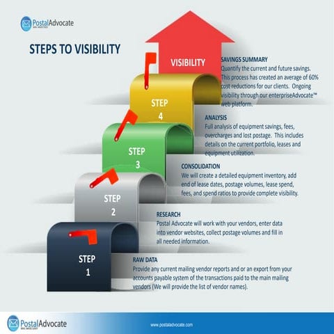 Steps to Visibility | PDF
