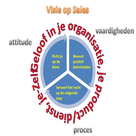 Visie op Sales | PPTX