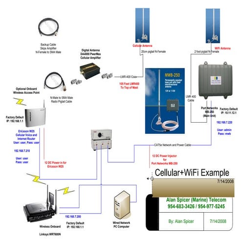 Connectivity Solutions Overview