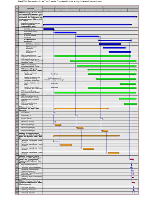 Gem Management Concept | PDF