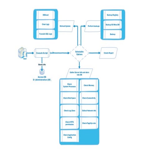 Visio Diagram Scripting and Server Management flow | PDF