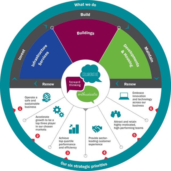 7 Motivational Values System