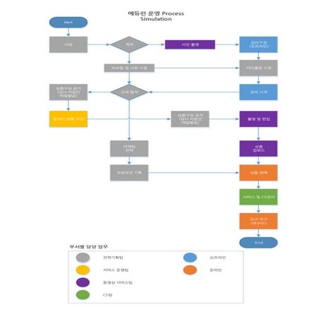 Visio process strategy_port | PDF