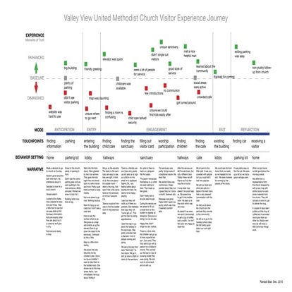 Blair IxD Thesis - Visitor journey map | PDF