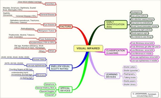 Hearing impaired in mind mapping | PPT