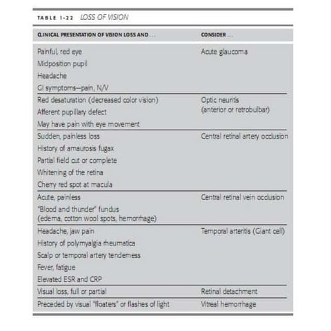 Visual loss management in ed | PPT