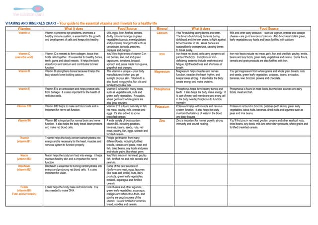 Vitamins And Minerals Chart Pdf