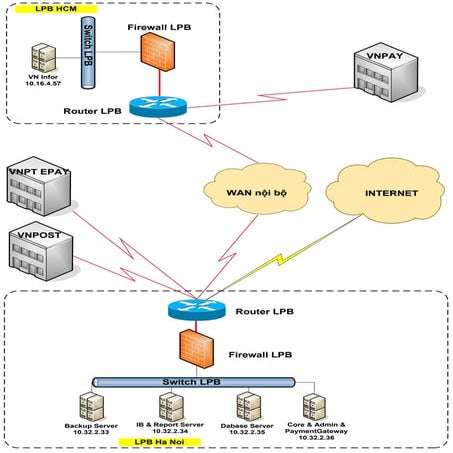 Vi viet network | PDF