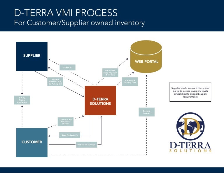 Vmi process-customer-owned-inventory