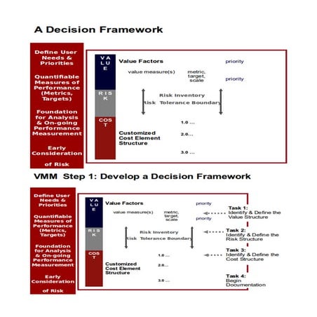 Value Measuring Methodology | PDF