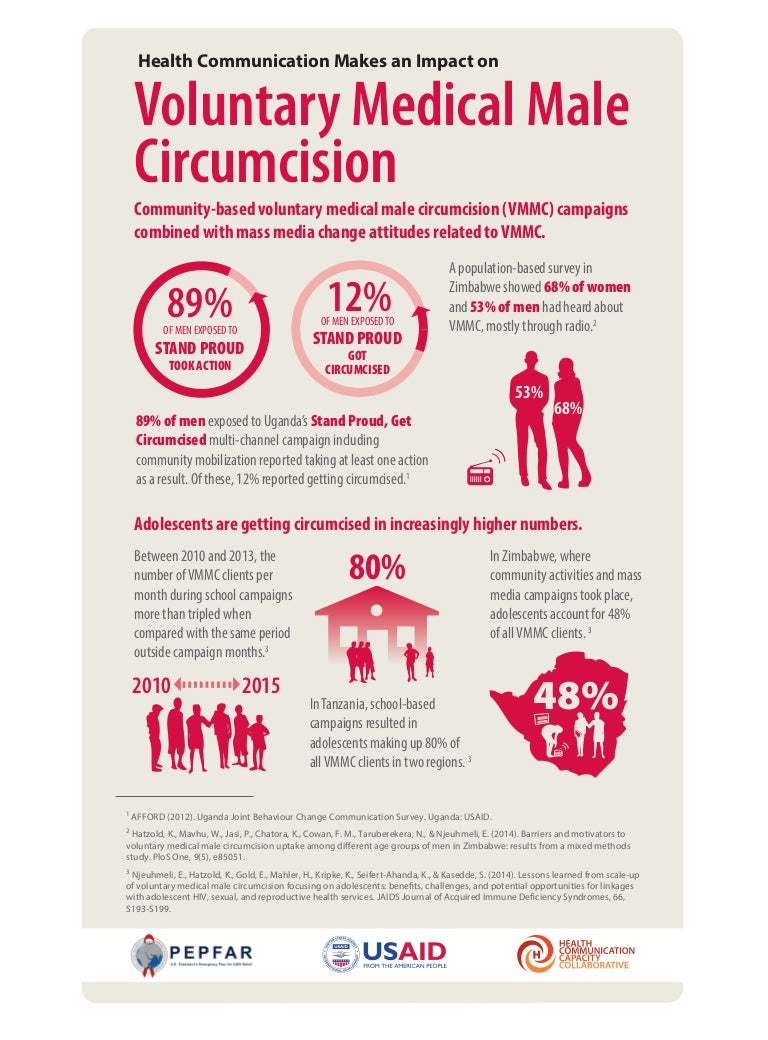 Circumcision Infographic