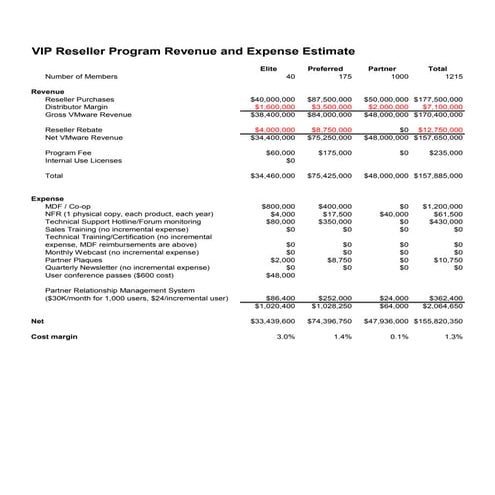 VMware Partner Program P&L Analysis | PDF | Business | Business and Finance