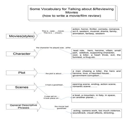 Vocabulary for reviewing_films_and_movies | PDF
