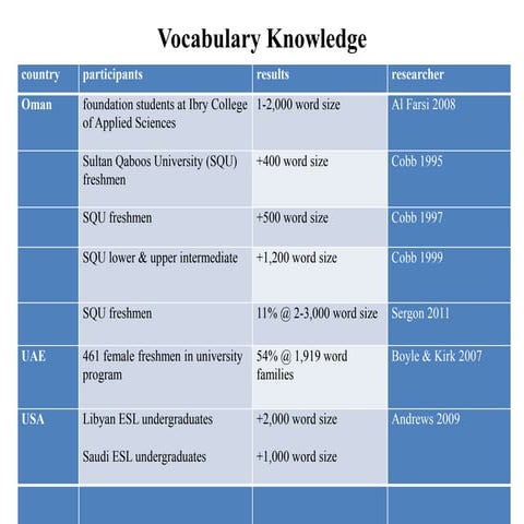 Vocabulary Knowledge for Arab Learners of English | PPTX
