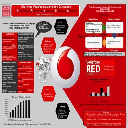Vodafone Poster Presentation | PDF